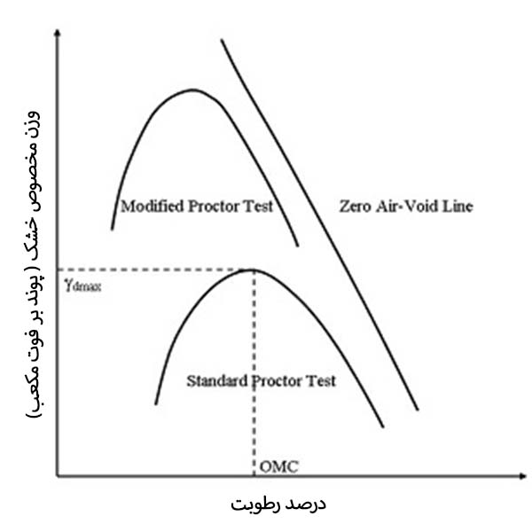روش استاندارد آزمایش تراکم خاک ASTM D698 ️+ فرمول محاسبات | آسفالت ایران